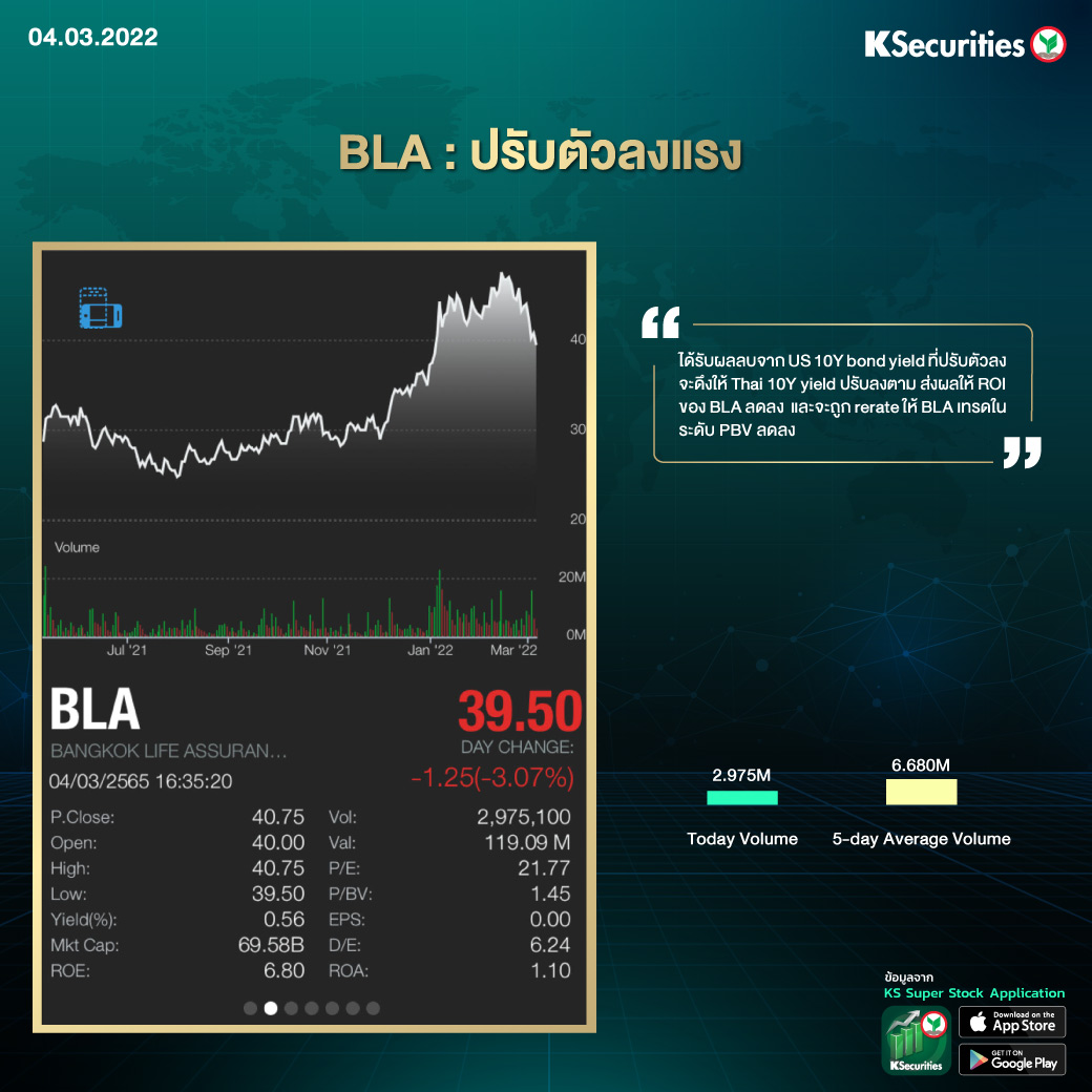 KSecurities on Twitter: "📸KS Snapshot >> 04.03.2022 📌CPF TFG GFPT : ปรับลงจากความตึงเครียด ...