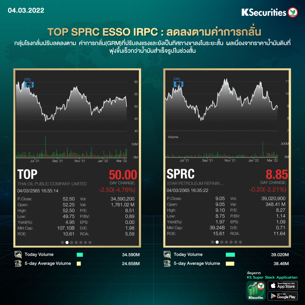 KSecurities on Twitter: "📸KS Snapshot >> 04.03.2022 📌CPF TFG GFPT : ปรับลงจากความตึงเครียด ...