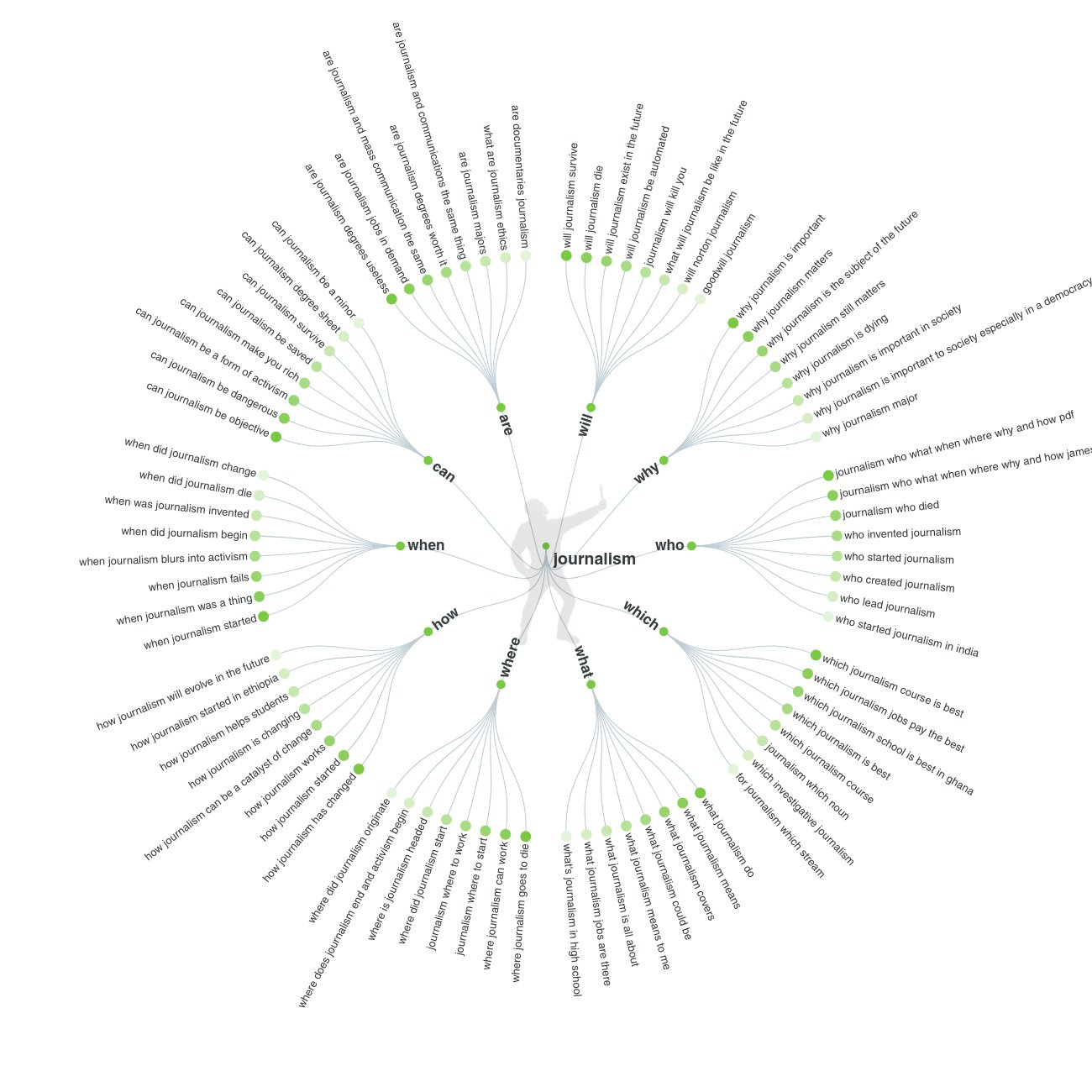 Sameer Padania on Twitter: "Playing with @answerthepublic's Google Trends visualisation tool ...