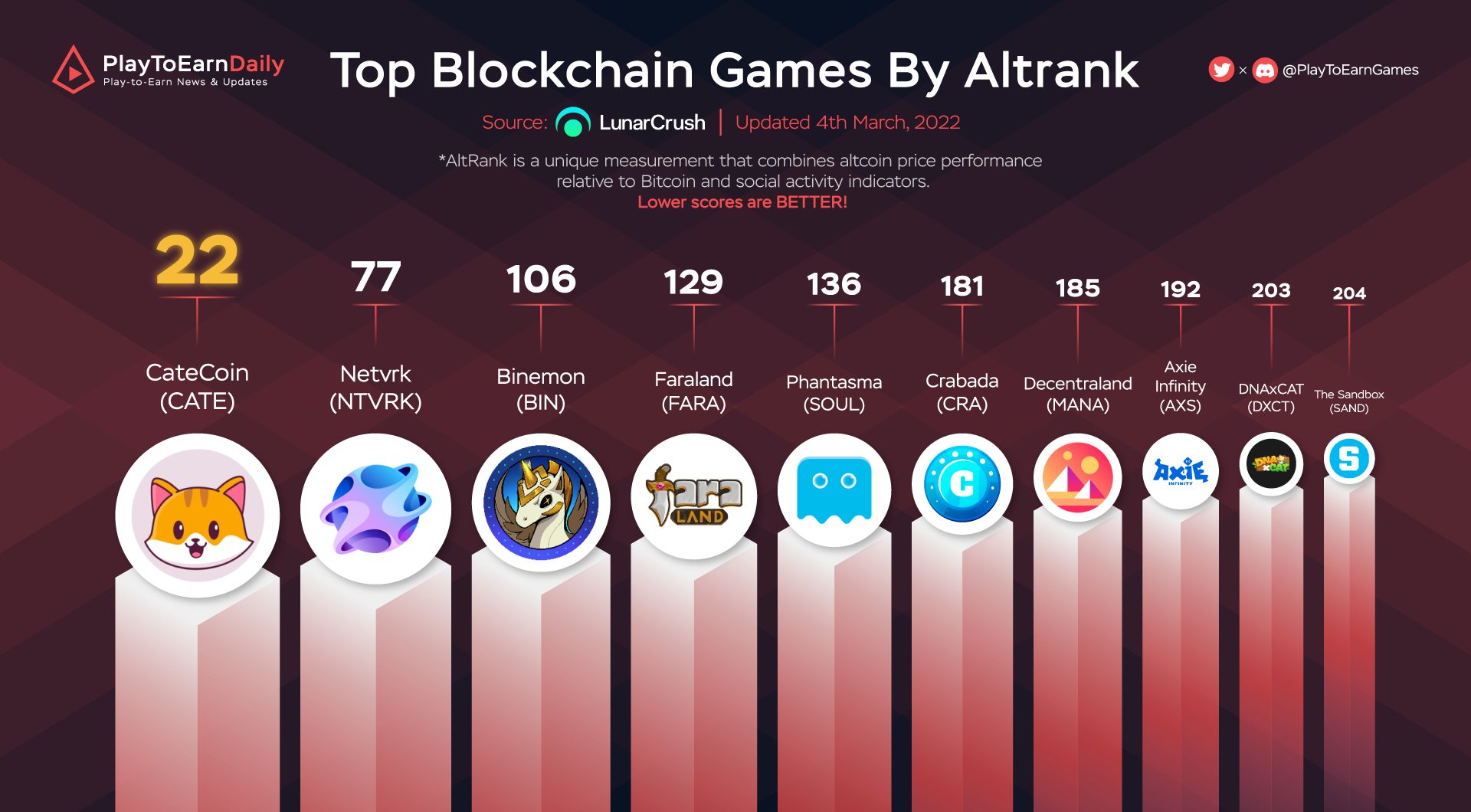 PlayToEarnDaily - #NFTGaming on Twitter: "Top Blockchain Games by Altrank $CATE @catecoin $NTVRK ...
