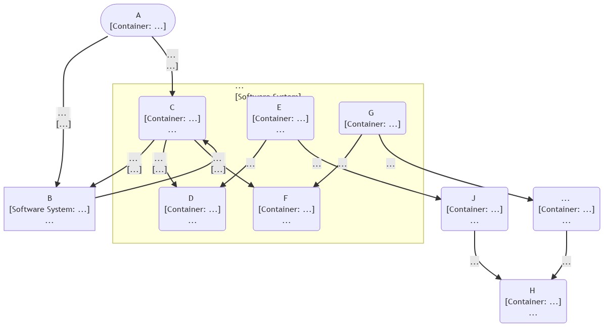 Simon Brown on Twitter: "With GitHub adding native support for Mermaid diagrams, I've seen more ...