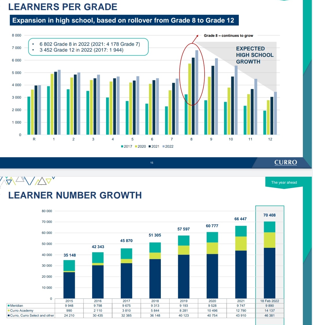 Curro Holdings released its FY21 final results and it is expecting ...