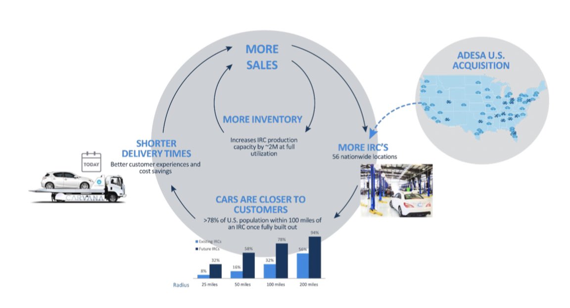 $CVNA's operational execution is brutal! In 2021, Carvana became the ...