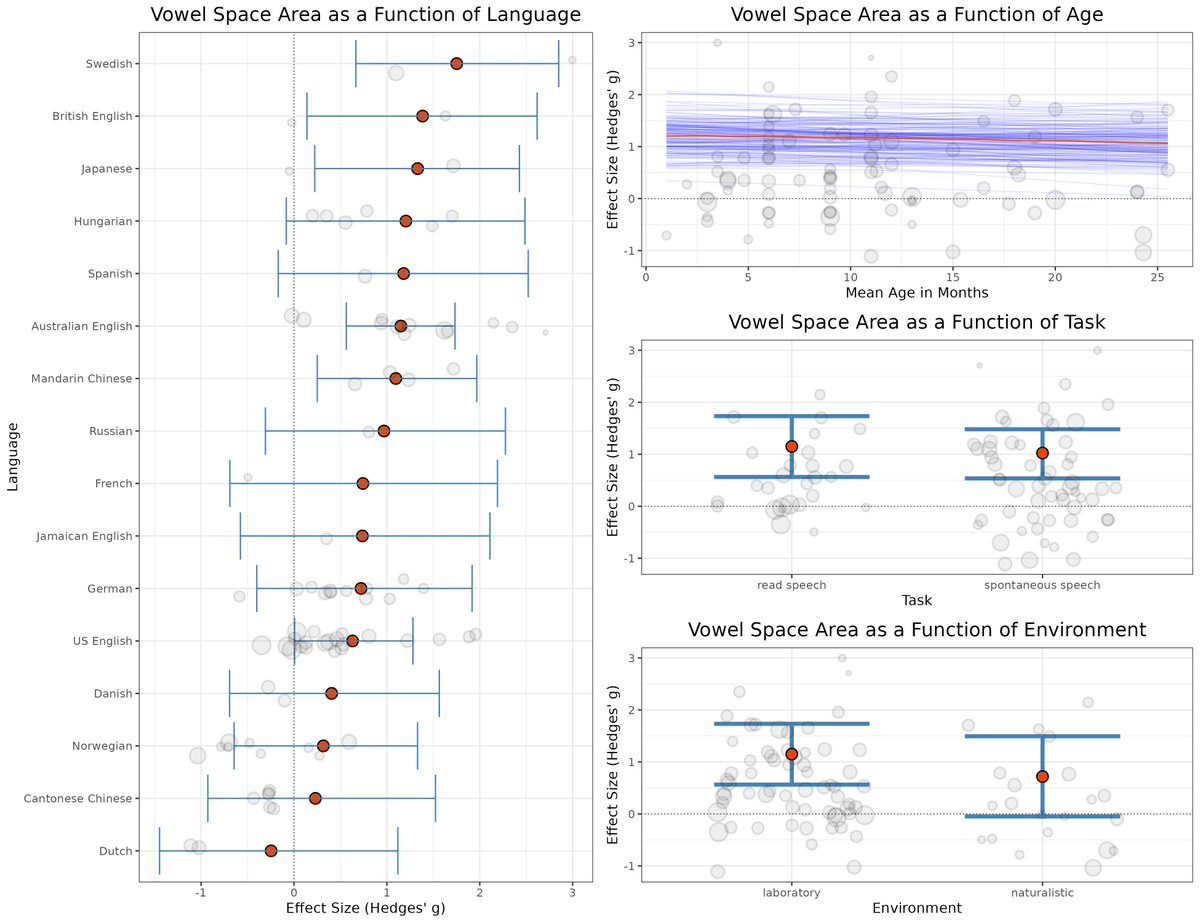 Adults tend to modify their speech to children, but to what extent does ...