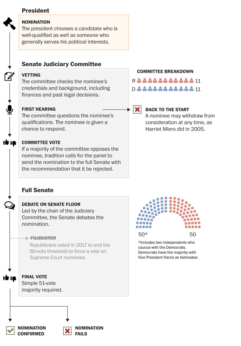 Here’s how the confirmation process works for a Supreme Court nominee ...