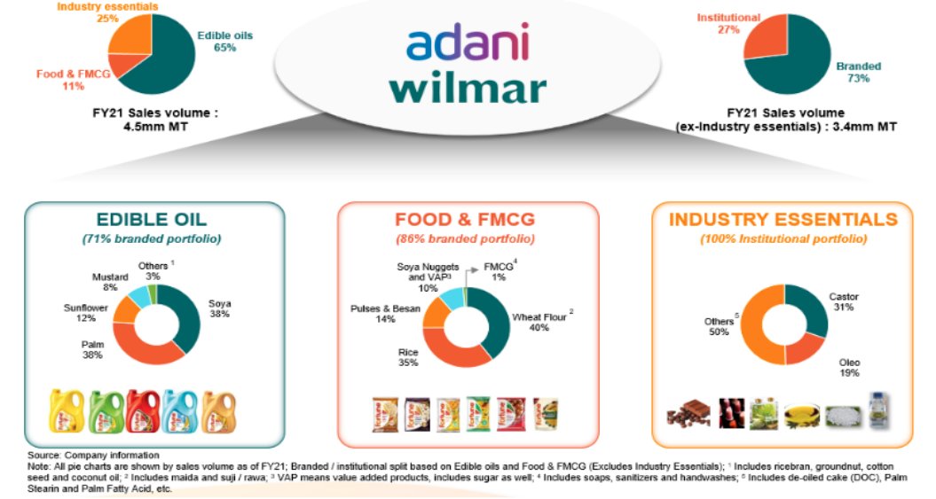 Adani Wilmar is a leading FMCG food company in India that offers most ...
