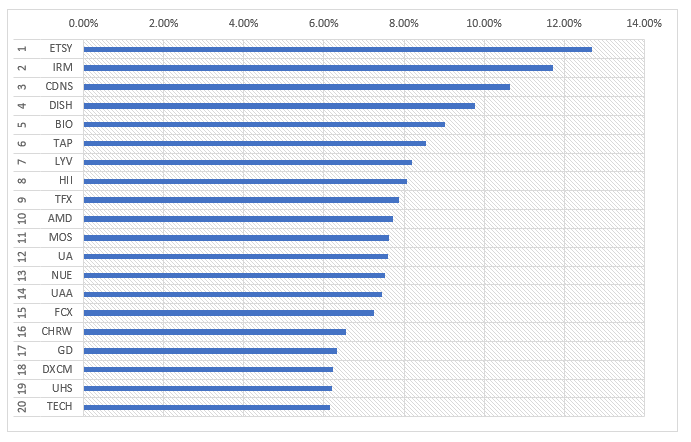 #spy 2022 #market leaders Thread 🧵 with the following: 1. weekly ...