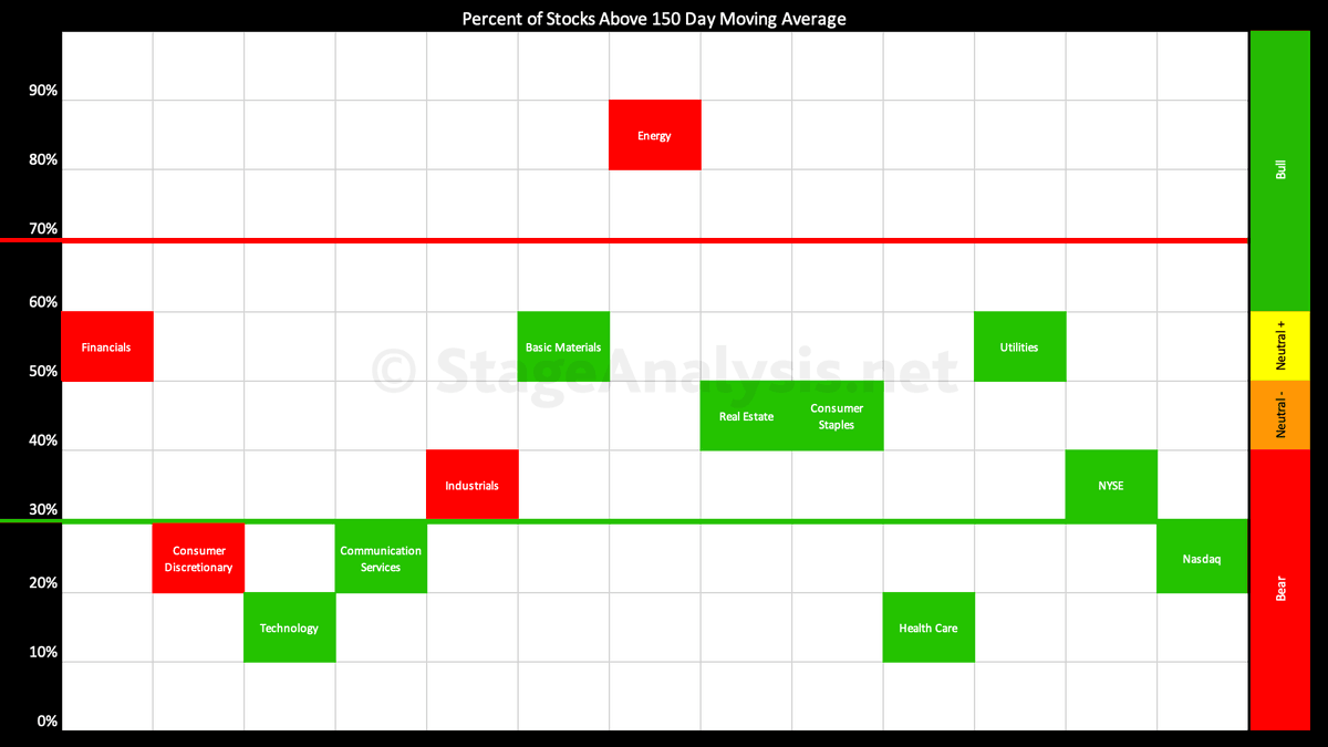 Market Breadth Update - 27 February 2022 ️ US Sectors Breadth ️ ...