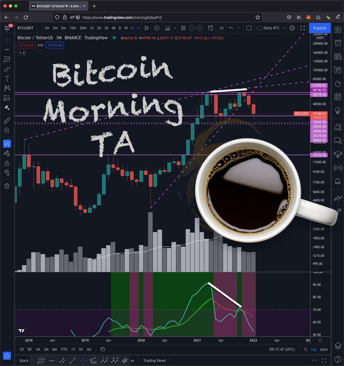 #Bitcoin morning TA. Good morning everyone! Please see the thread below ...