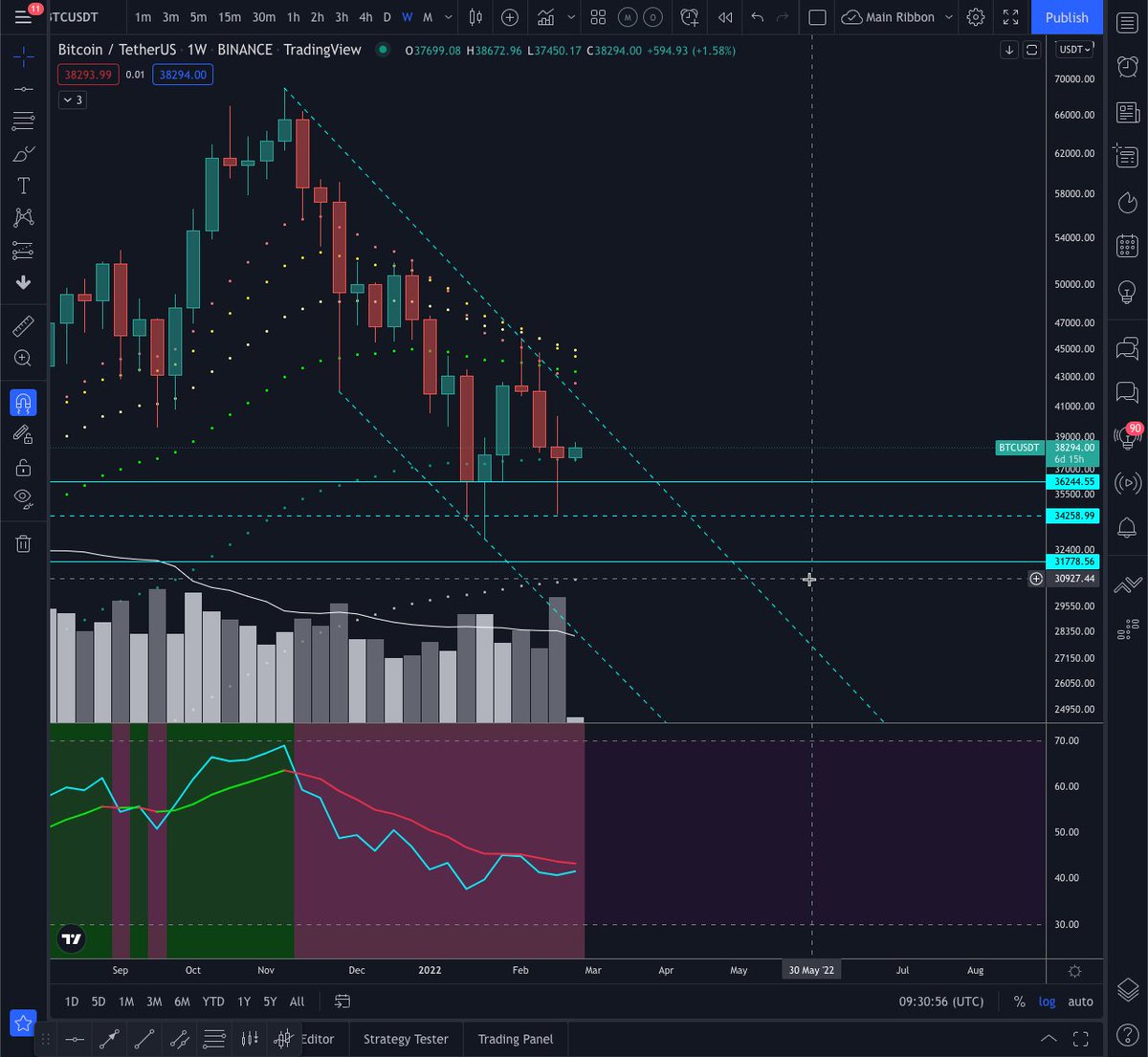 #Bitcoin morning TA. Good morning everyone! Please see the thread below ...