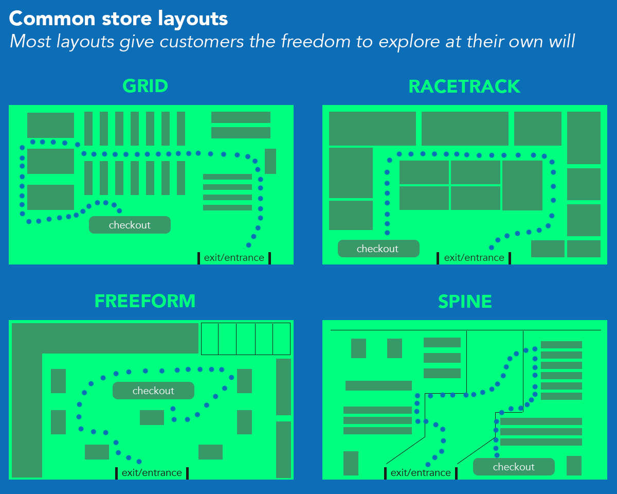 Grid Store Layout