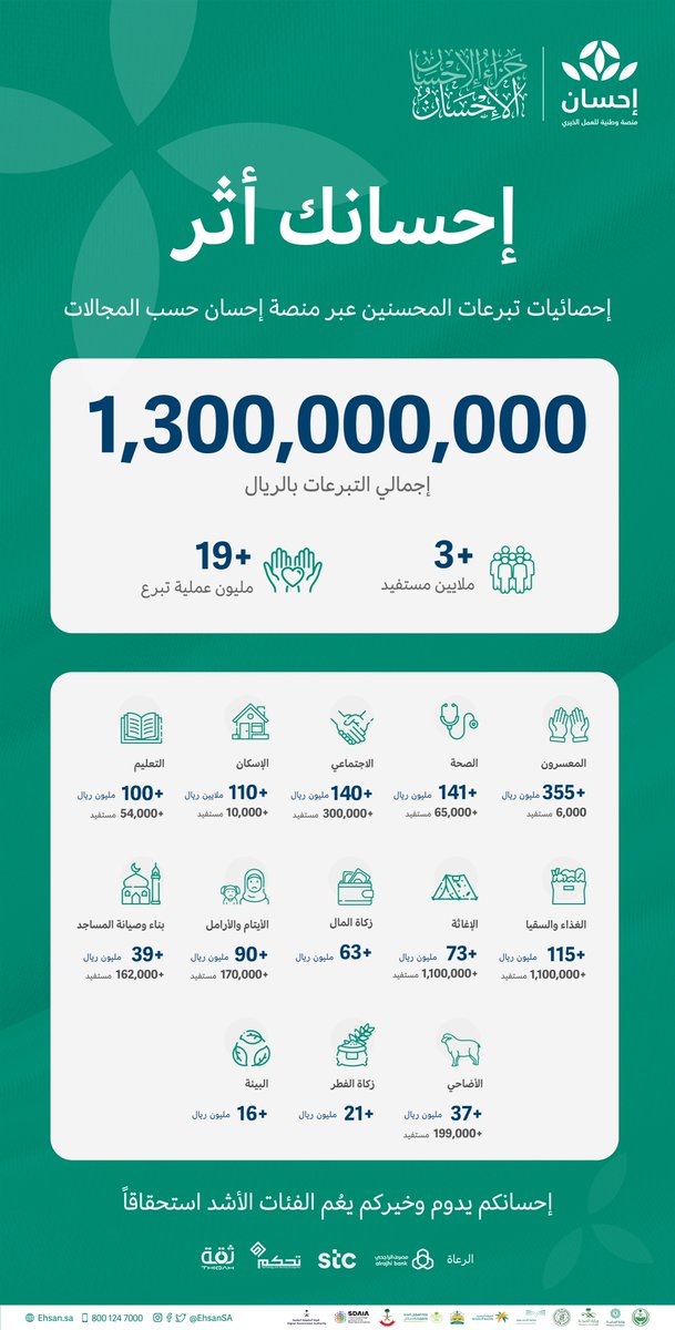 بدر العساكر Bader Al Asaker on Twitter: "RT @EhsanSA: إحصائيات تبرعات المحسنين في 13 مجال خيري ...