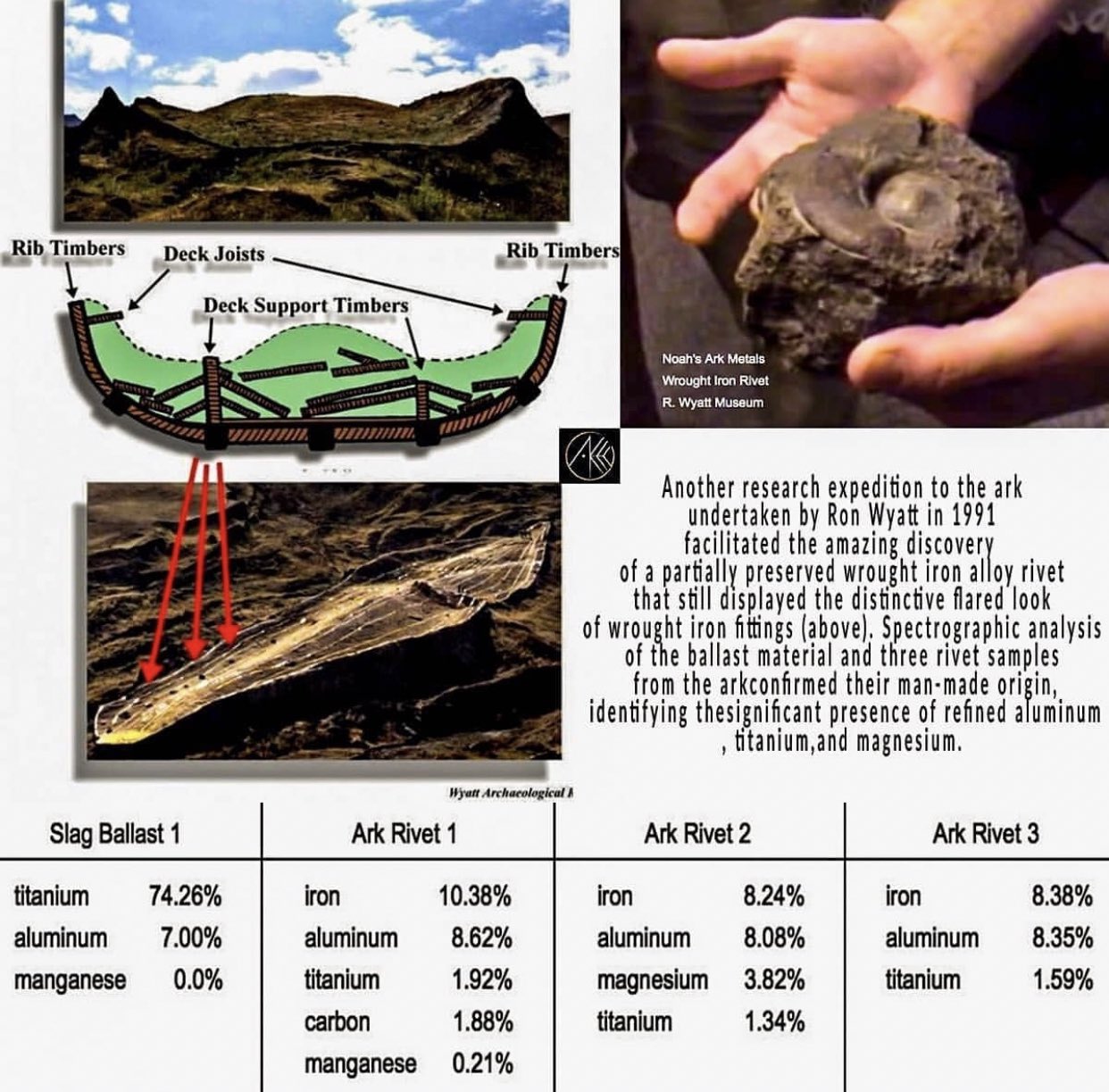 Noahs Ark Found In Turkey 2022