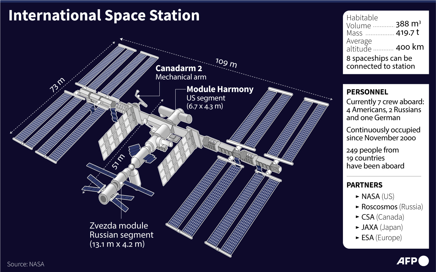 Diagram International Space Station Inside