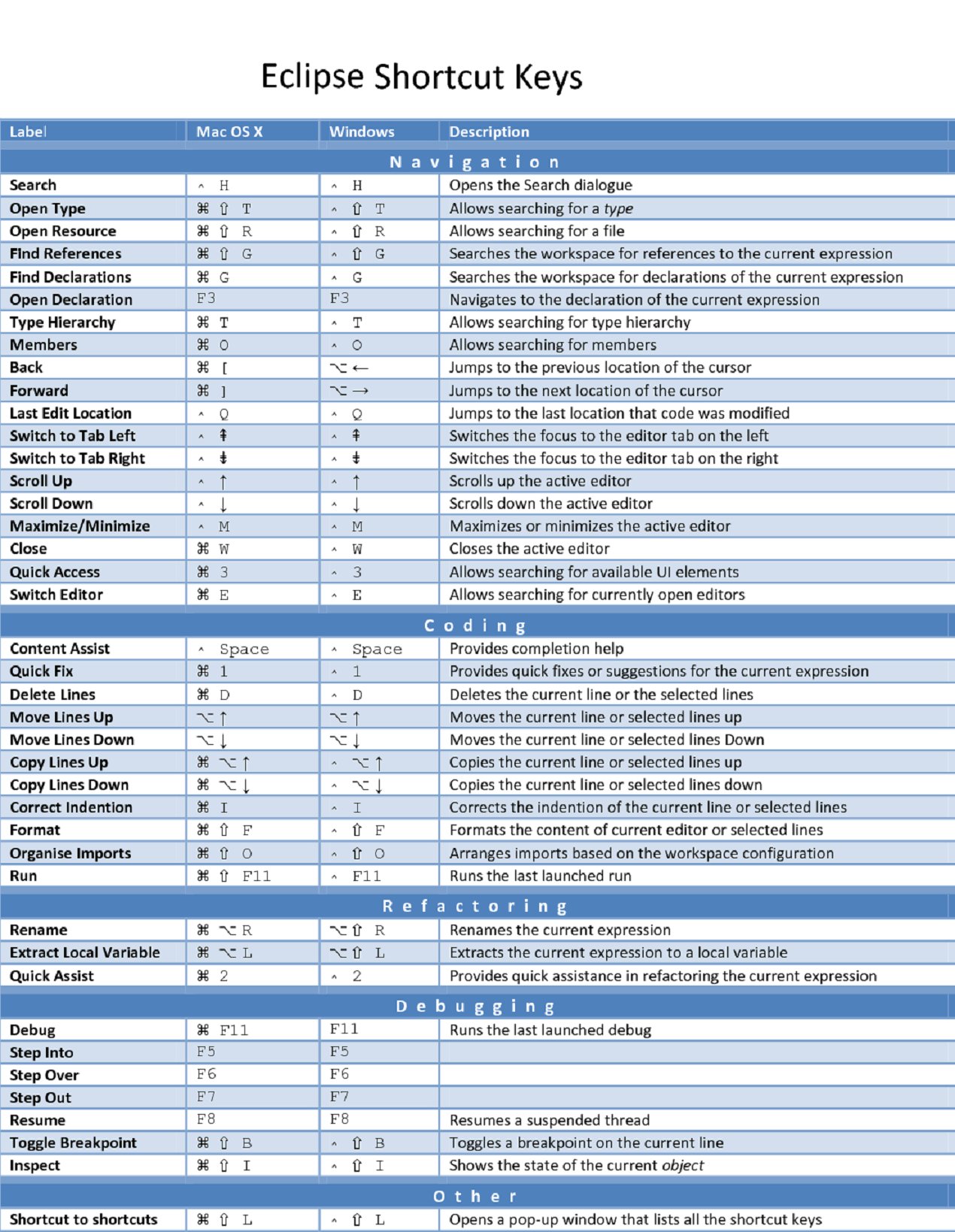 Javarevisited On Twitter Eclipse Shortcuts For Java Programmers Java Eclipsejavaide
