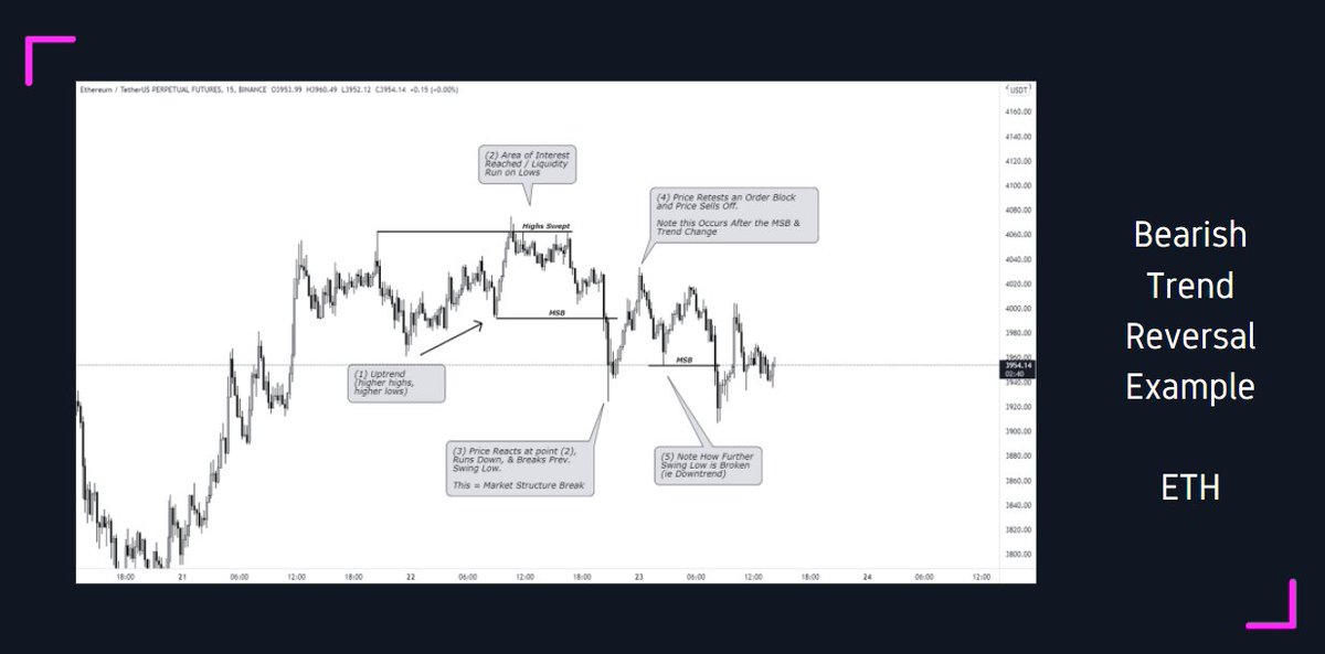 #Crypto Educational Thread: From Module 1 - What is Market Structure ...