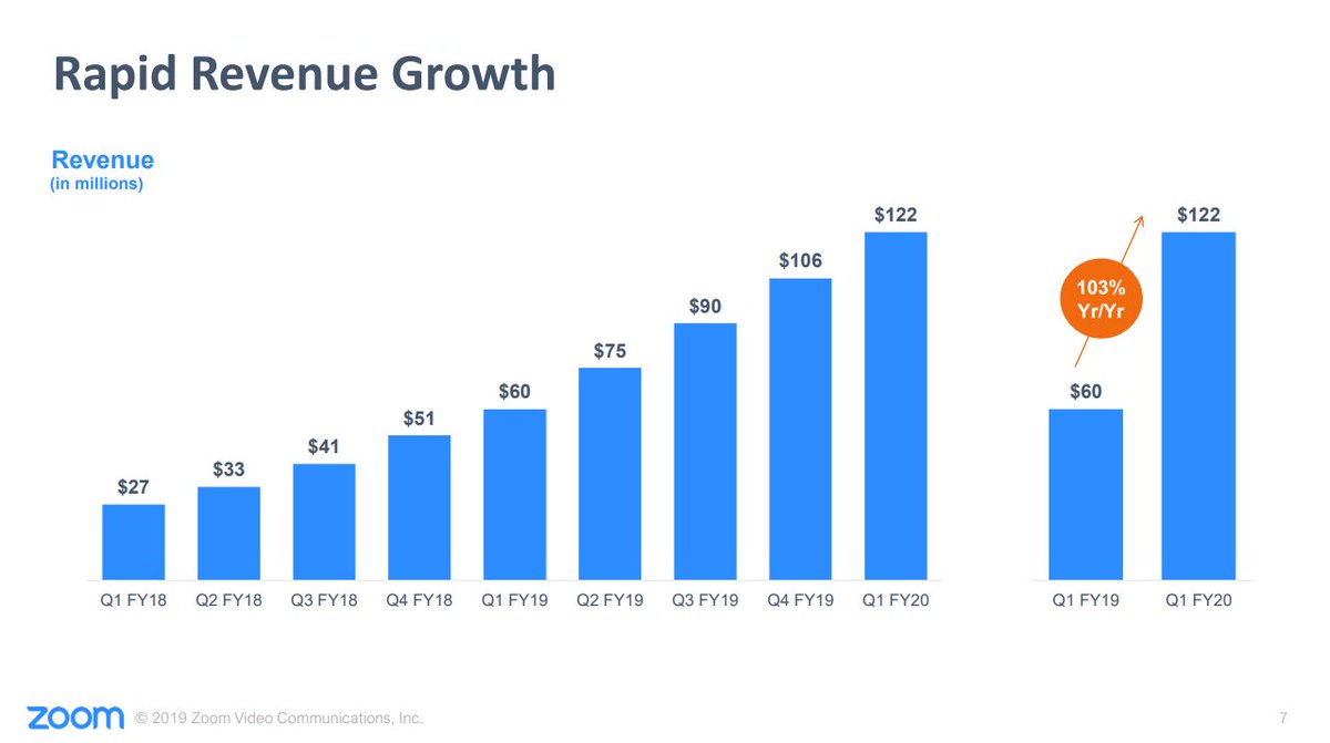 1/ $ZM has since the pandemic erupted been the talk of the town. It was ...