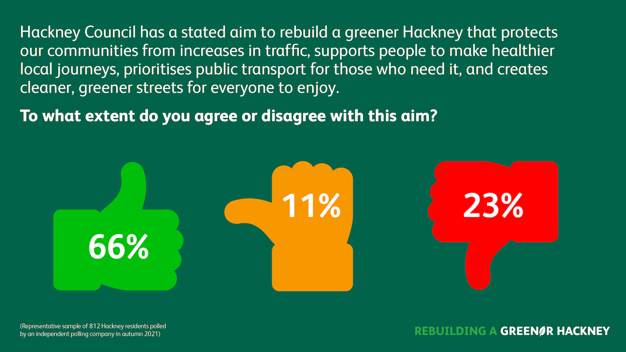 Hackney Council on Twitter: "People were also asked whether they: 🌿 Supported the rebuilding a ...