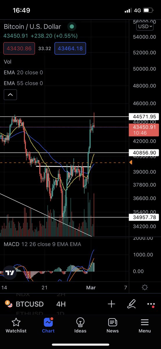 Dev Khabib on Twitter: "$BTC Maybe I am crazy for shorting it here Why did I do it? -It touched ...