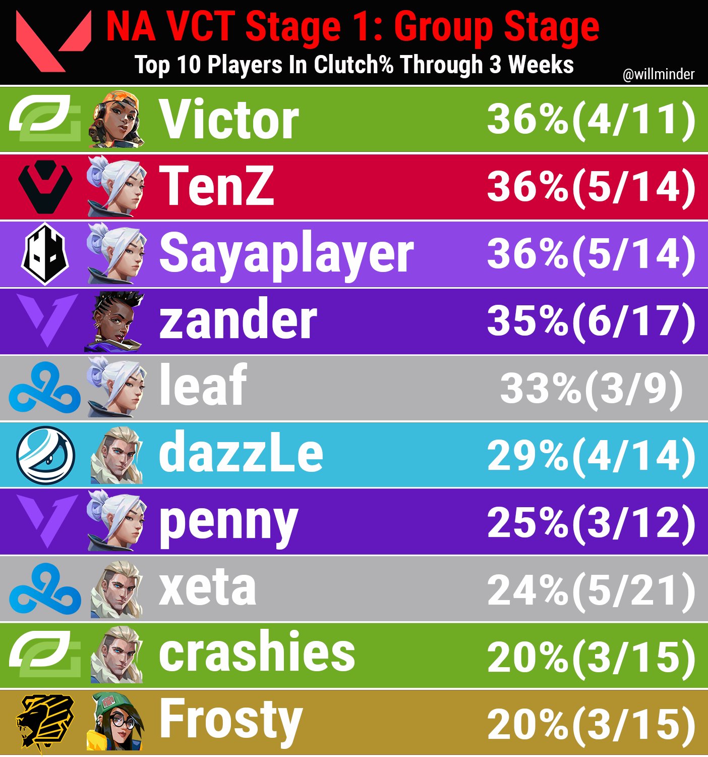 willminder on Twitter: "The Top 10 Players in Clutch% through the first 3 weeks of the NA VCT ...