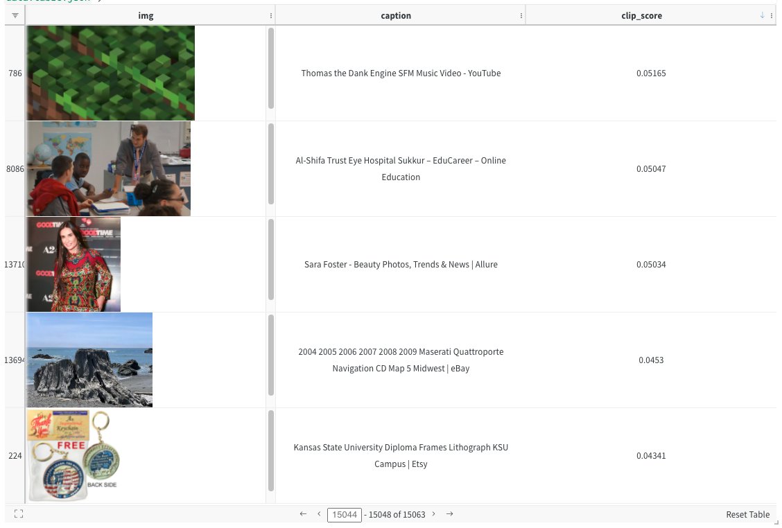 Boris Dayma 🖍️ on Twitter: "On the other end, low CLIP scores seem to be either for captions ...