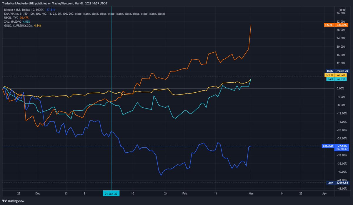 🧵 Comdex - Hedging Crypto w/ Commodities 🧵 Is the “everything bubble” in the room with us? Can ...