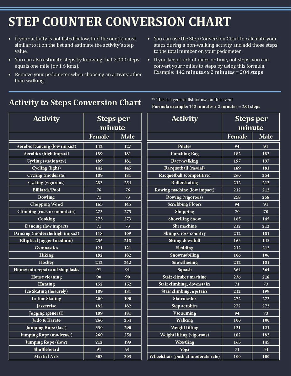 Steps Conversion Chart