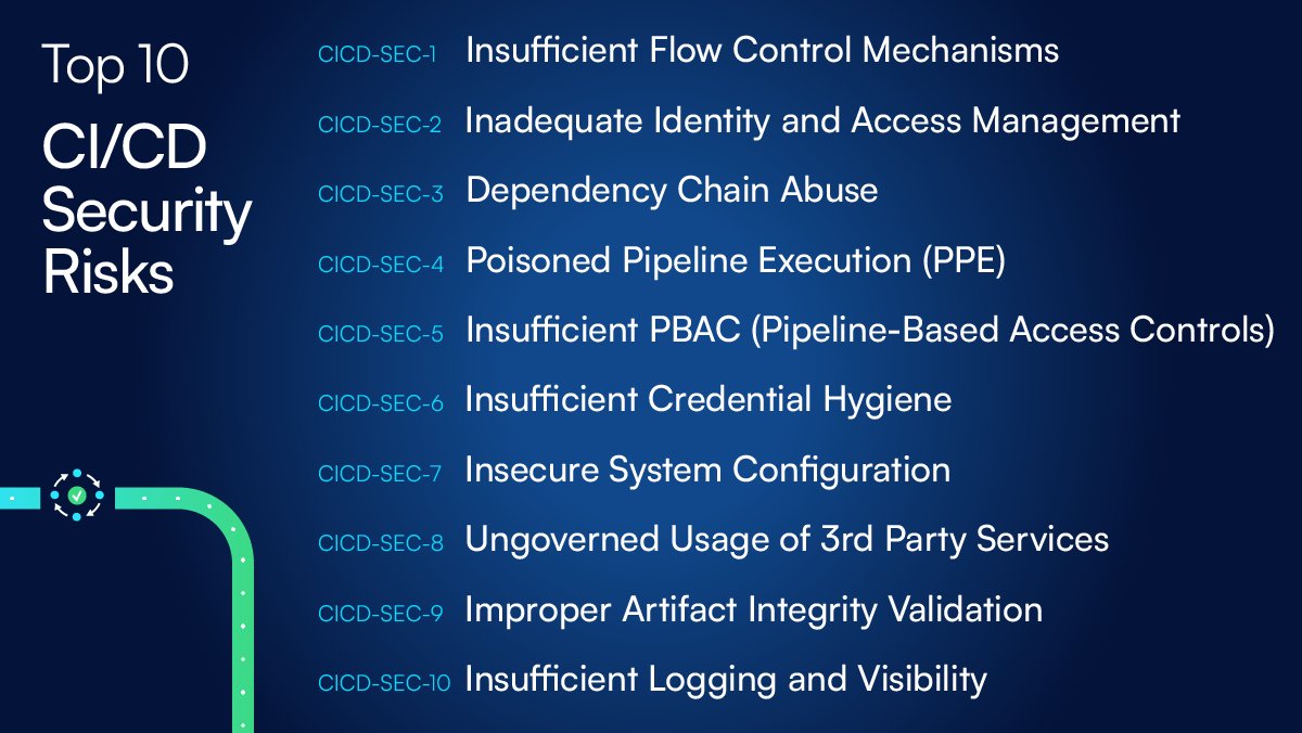 Omer Gil on Twitter: "I’m proud and honored to present the “Top 10 CI/CD Security Risks” project ...