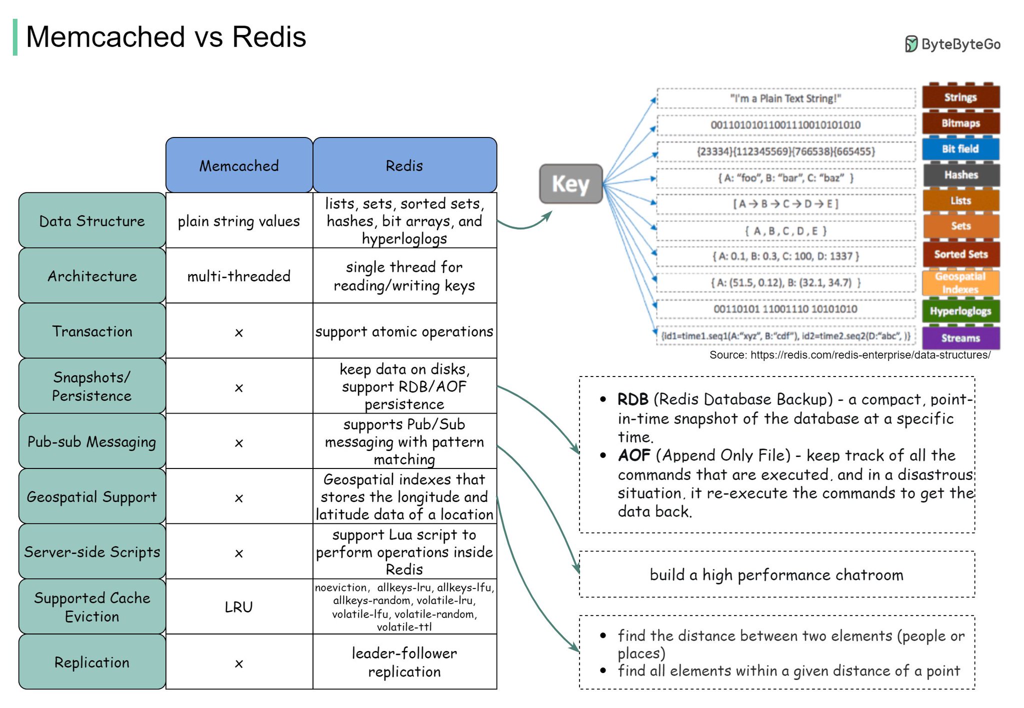 Alex Xu on Twitter: "Popular interview question - what are the 𝐝𝐢𝐟𝐟𝐞𝐫𝐞𝐧𝐜𝐞𝐬 between Redis and ...