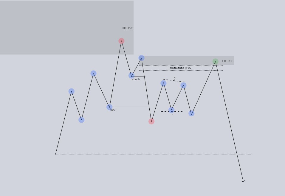 basically my bread & butter setup H1/M15 (HTF POI) - M5/M3 (BOS) - M3 ...