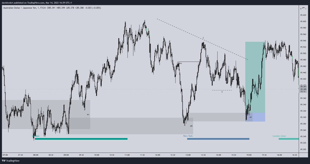 basically my bread & butter setup H1/M15 (HTF POI) - M5/M3 (BOS) - M3 ...