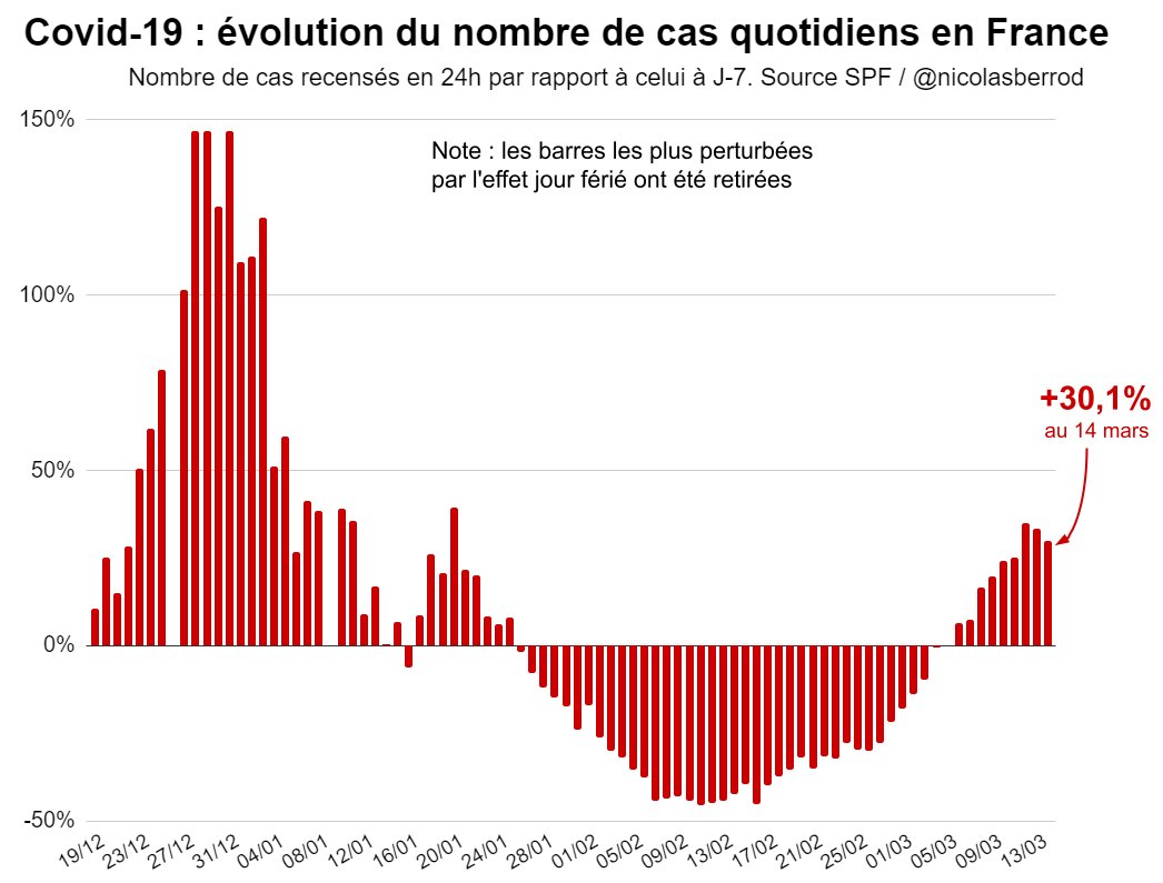 Nicolas Berrod on Twitter: "Le nombre de cas positifs recensés en 24h reste donc très supérieur ...