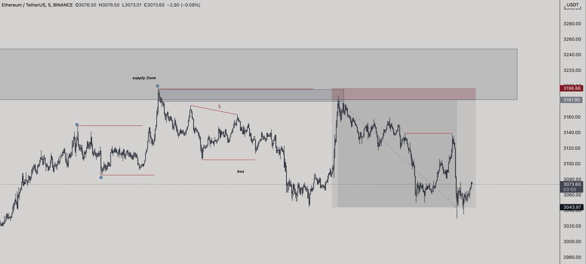 📝Inducement Buy/ Sell (Reversal) Model with few examples. "Inducement ...