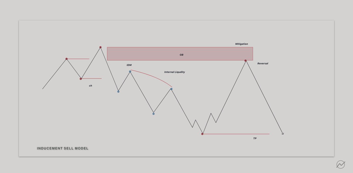 📝Inducement Buy/ Sell (Reversal) Model with few examples. "Inducement ...