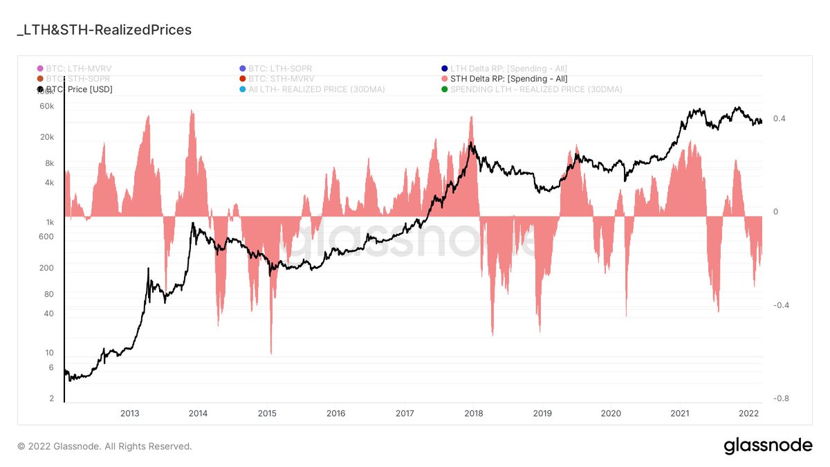 CryptoVizArt.btc 📈 ∞/18M on Twitter: "A COMPARISON OF THE AGGREGATED LTH's REALIZED PRICE WITH ...