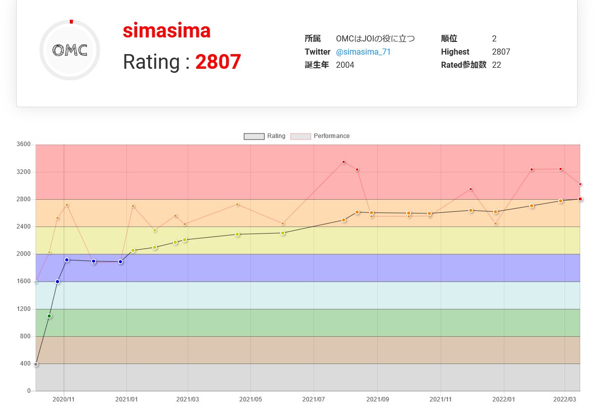しましま on Twitter: "赤solverになりました！ https://t.co/bVw6HXPOi6" / Twitter