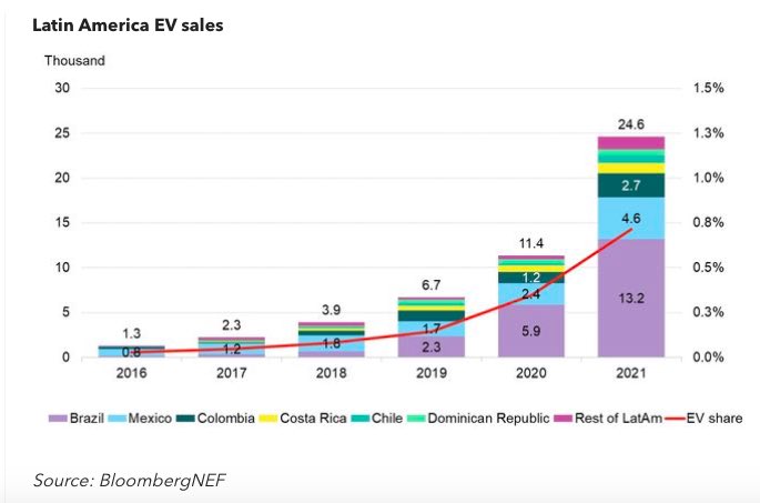 Fdhs On Twitter Las Ventas De Vehículos Eléctricos En América Latina