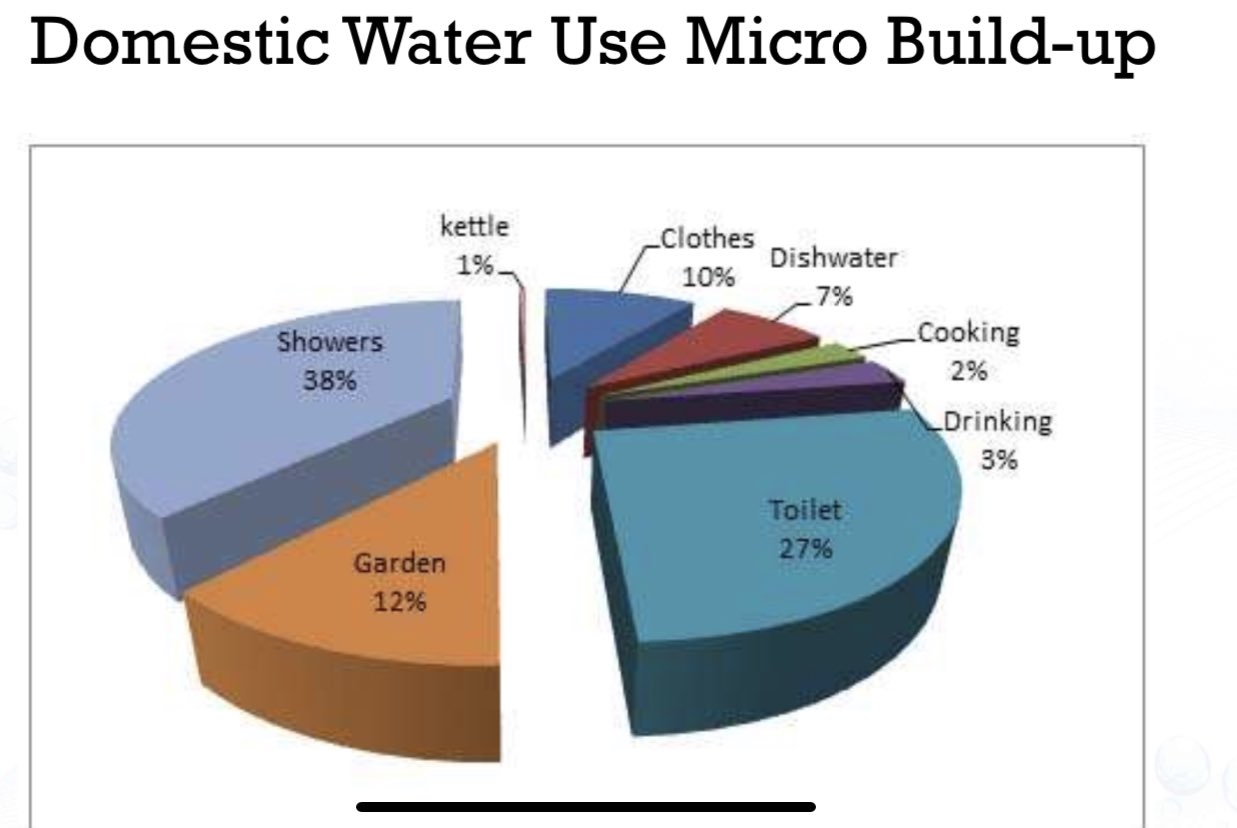 Water Usage Pie Chart Promoting Sustainable Water Usage In Power