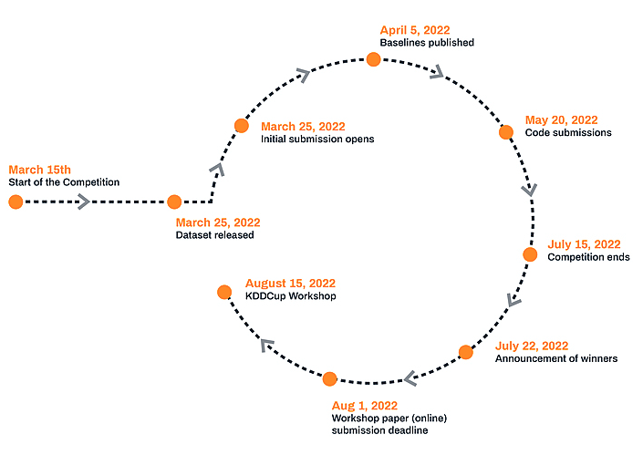 SIGKDD 2022 on Twitter: "#KDD2022 Amazon Product Search competition timeline…
