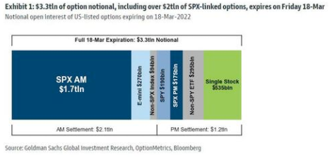 Andrew O'Connell, CFA, FRM on Twitter: "$3.3 Trillion of option notional expiring this Friday ...