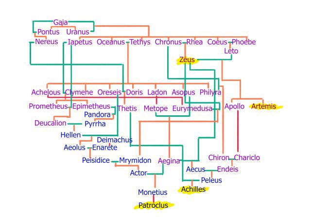 Artemis The Greek Goddess Family Tree