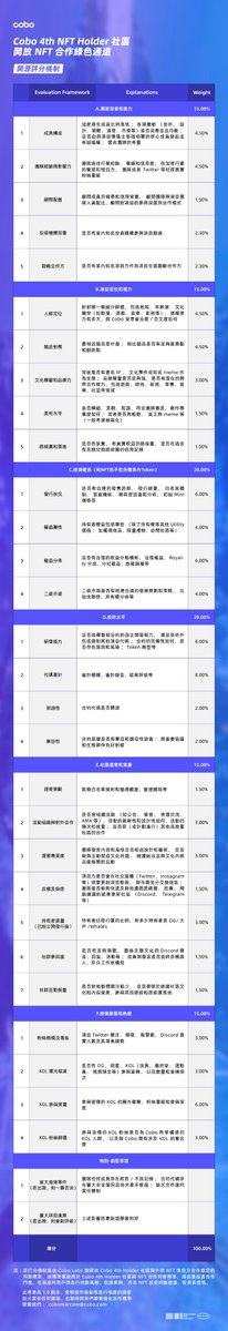 深潮TechFlow（420,69） on Twitter: "这是社区开源的NFT评价体系：…
