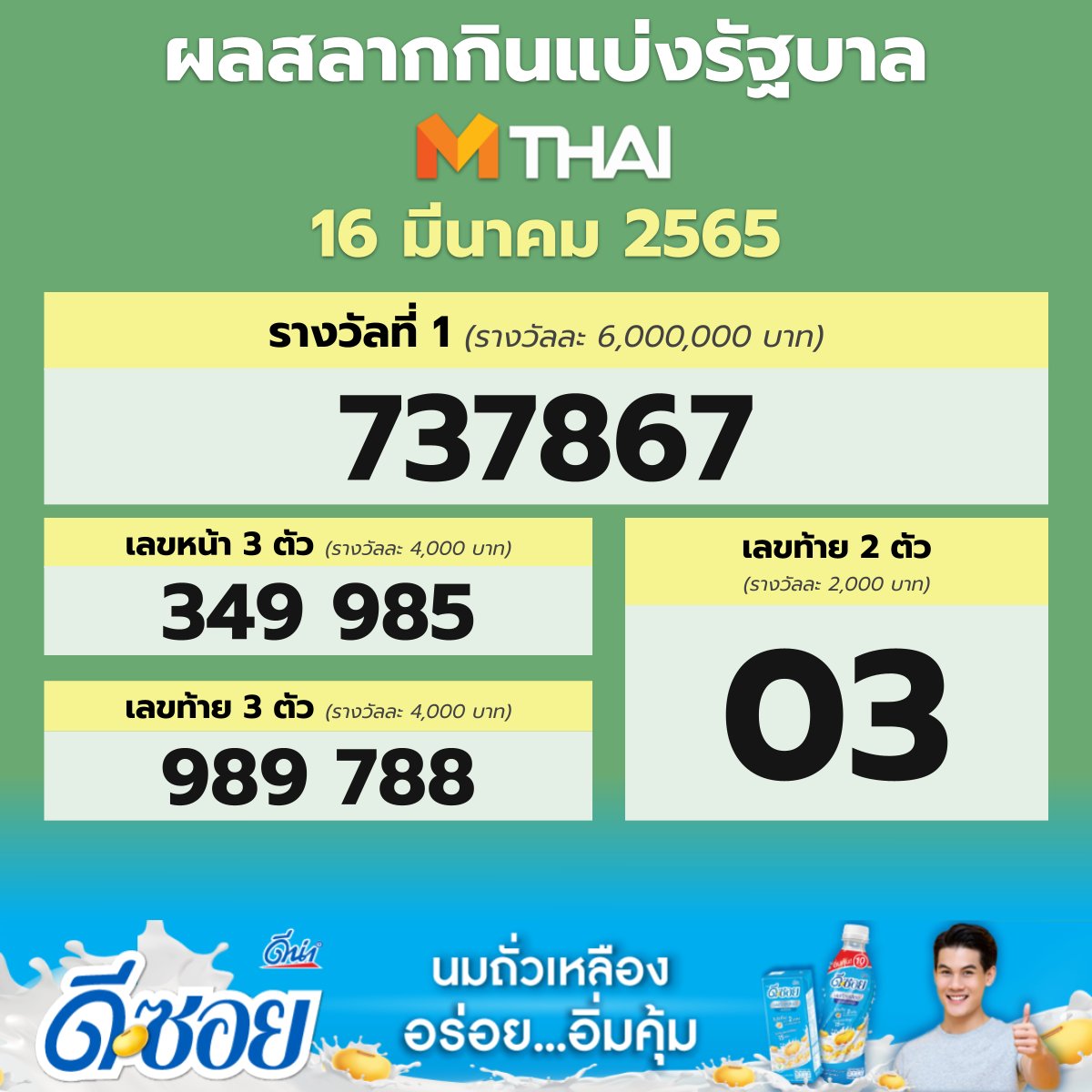 MThai on Twitter: "ผลสลากกินแบ่งรัฐบาล งวด 16 มี.ค. 65 รางวัลที่ 1 : 737867 เลขท้าย 2 ตัว : 03 ...