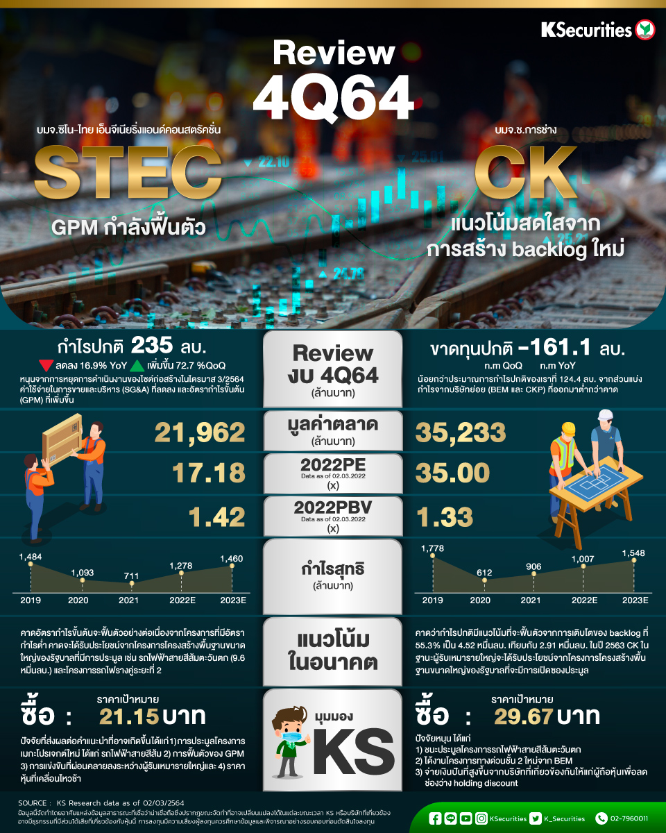 KSecurities on Twitter: "🏗รีวิวงบ 4Q64 : STEC CK STEC : GPM กำลังฟื้นตัว กำไรปกติไตรมาส 4/2564 ...