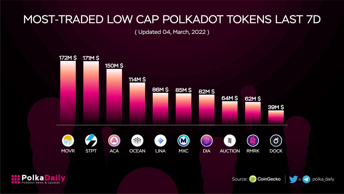 Polka Daily on Twitter: "Most Traded Low Cap Polkadot Tokens In The Last 7 Days $MOVR ...