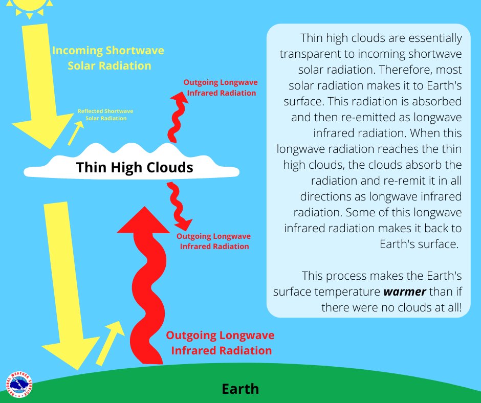 Infrared Radiation Diagram