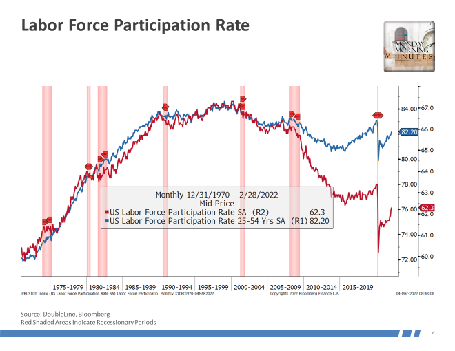 Labor Force Participation Rate 2022