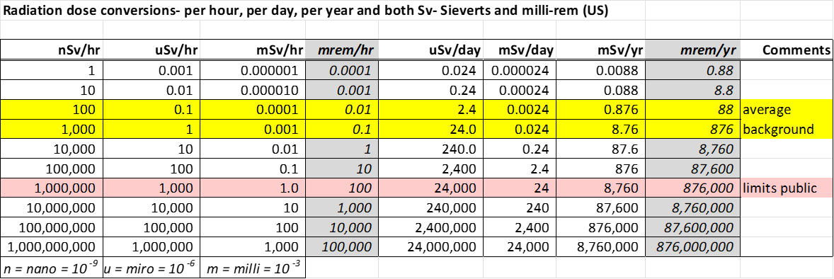 Sieverts Of Radiation