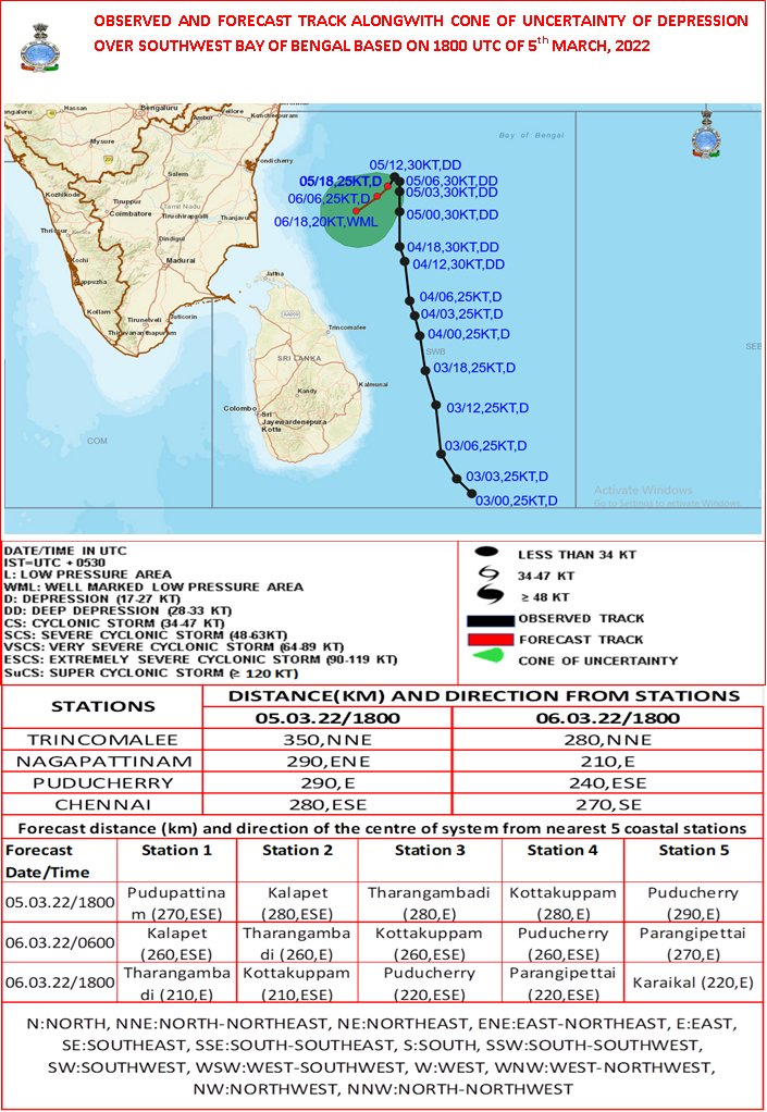 India Meteorological Department on Twitter: "Deep Depression weakened into a Depression over ...