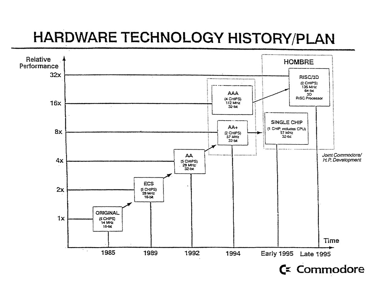 What if Commodore hadn't gone bankrupt in 1994? Here's what might have ...